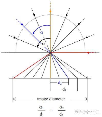 一文详解分析鱼眼相机投影成像模型和畸变模型 - 知乎