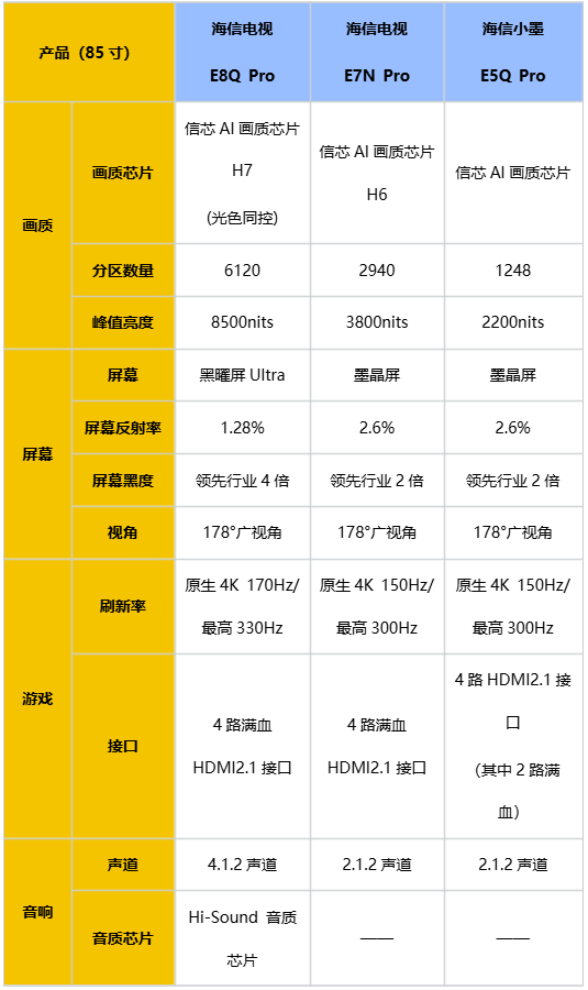 【618电视选购特辑】海信电视全系列新品解说！海信小墨E5Q Pro、海信电视E7N Pro、海信电视E8Q Pro三款电视不同预算怎么选？看完就懂！ - 知乎