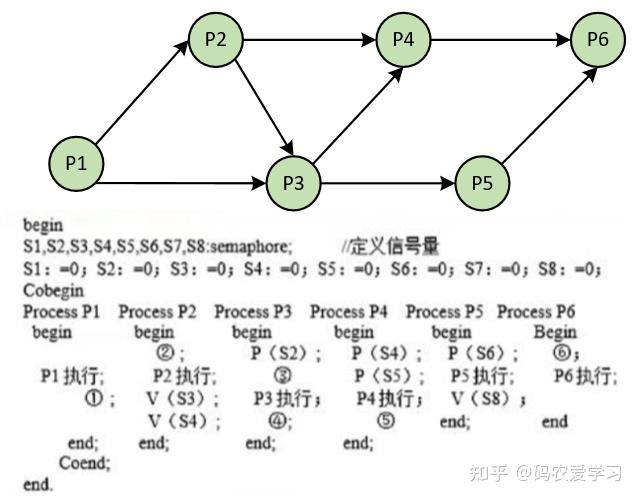 嵌入式基础知识 信号量，pv原语与前趋图 知乎 
