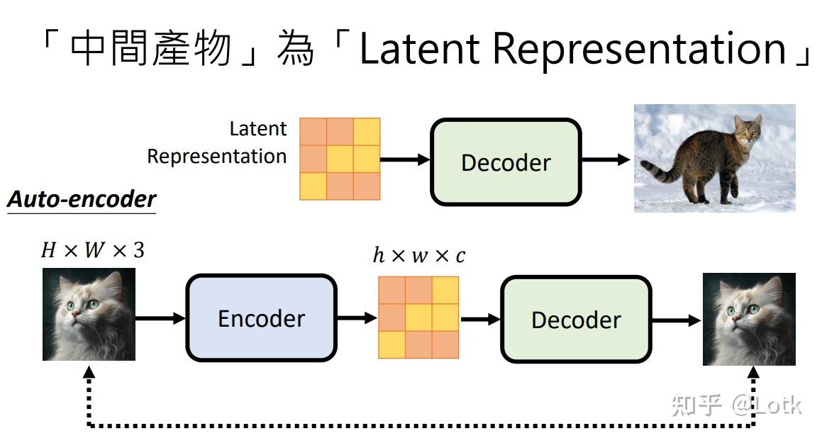 Diffusion Model （李宏毅阅读笔记） - 知乎