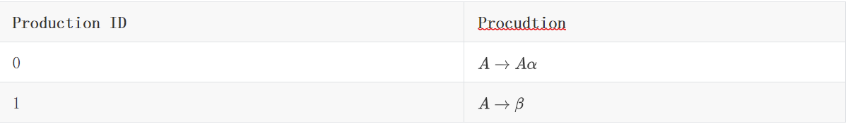 编译原理中如何将非LL(1)文法修改为LL(1)文法，并求解LL(1)分析表? - 知乎