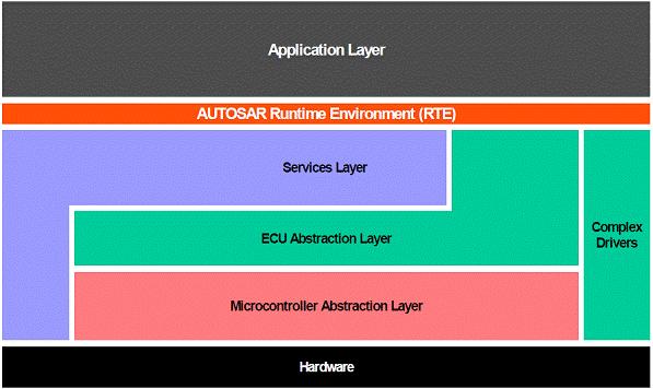 AUTOSAR架构深度解析 - 知乎