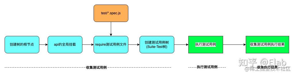 深入理解 Mocha 测试框架：从零实现一个 Mocha - 知乎