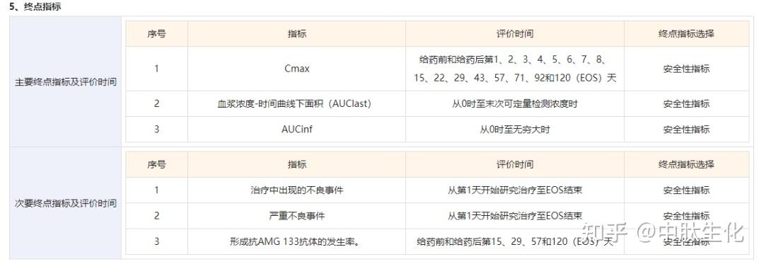 Tides 速递 | 安进AMG133在国内启动减肥新药I期临床 - 知乎