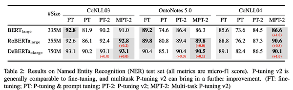 Fine-tune的替代品？清华P-Tuning v2大幅提升小模型性能，NER也可promp tuning了！ - 知乎