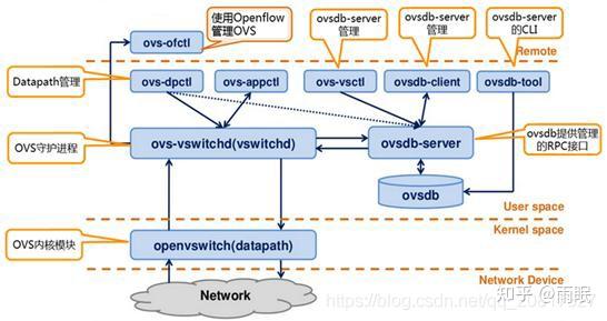 OVS原理 - 知乎