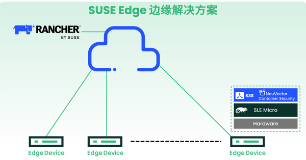 AI 时代下的 SUSE 新洞察：无处不在的边缘计算革命即将到来 - 知乎