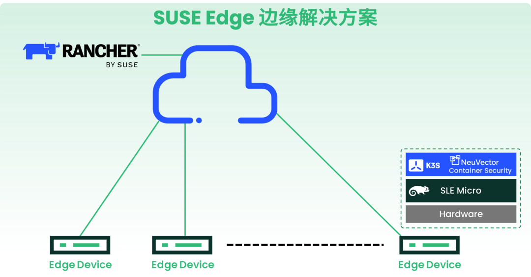 AI 时代下的 SUSE 新洞察：无处不在的边缘计算革命即将到来 - 知乎
