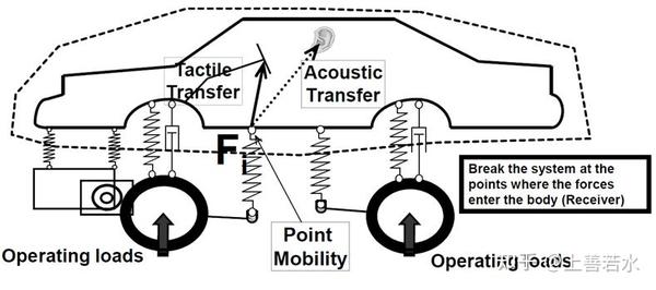 【OptiStruct 第十五讲】传递路径分析 (TPA) - 知乎