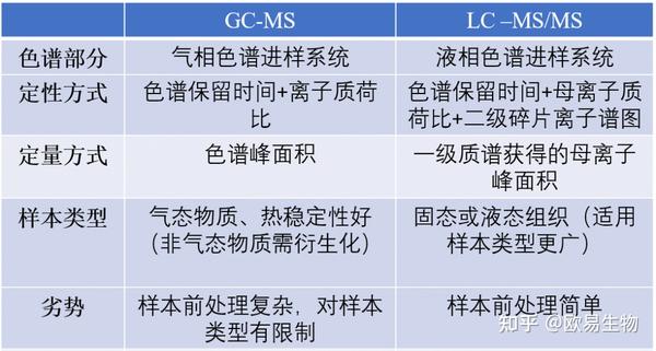 代谢组学LC-MS与GC-MS平台取舍？找寻最适合您的平台！ - 知乎