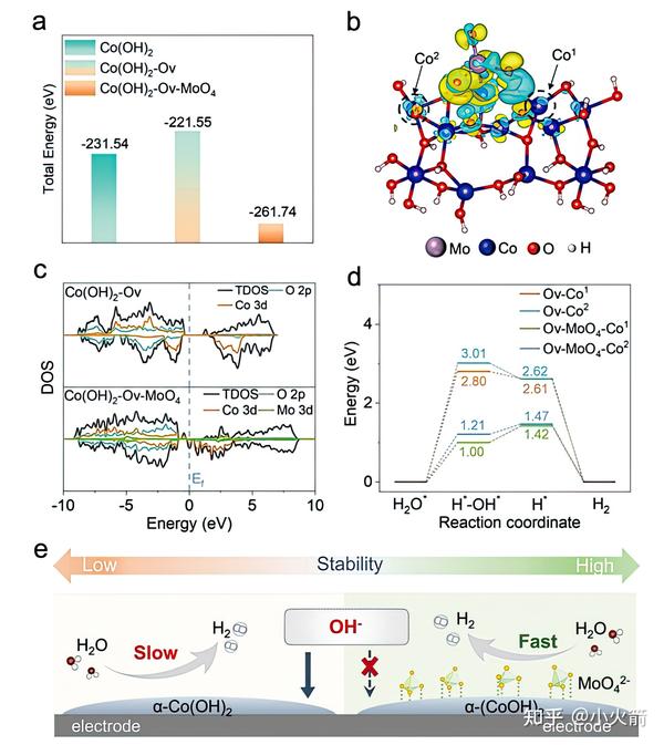 MnO4对Co(OH)2催化H2O分解性能的影响（耐腐蚀、降低H2O分解势垒） - 知乎