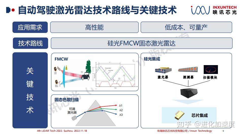 硅光FMCW固态激光雷达为自动驾驶赋能 - 知乎