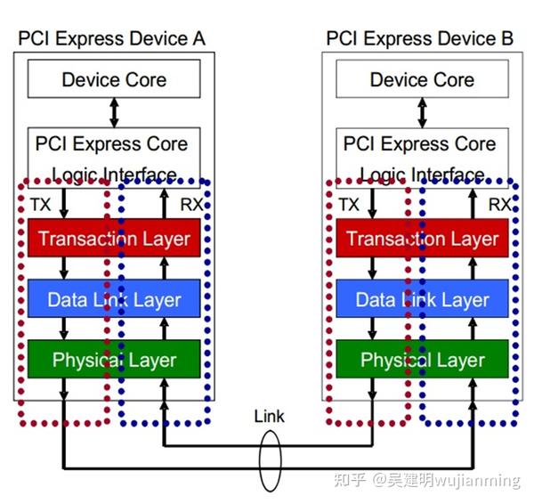 DDR，总线，PCIE技术分析 - 知乎
