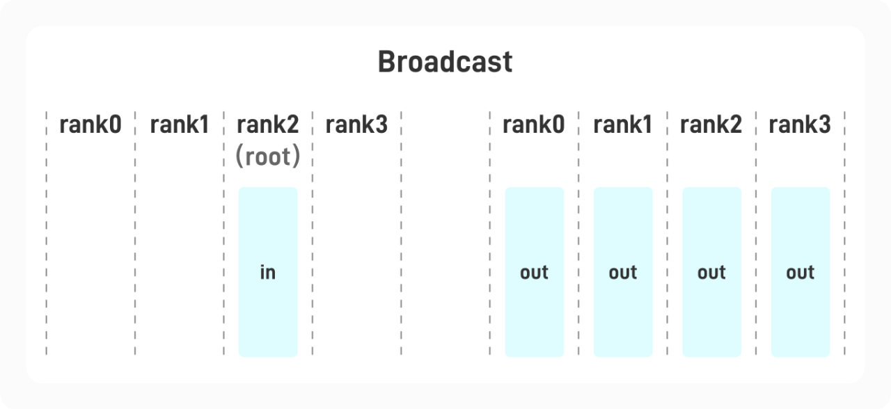 不止于ZeRO：BMTrain技术原理浅析 - 知乎