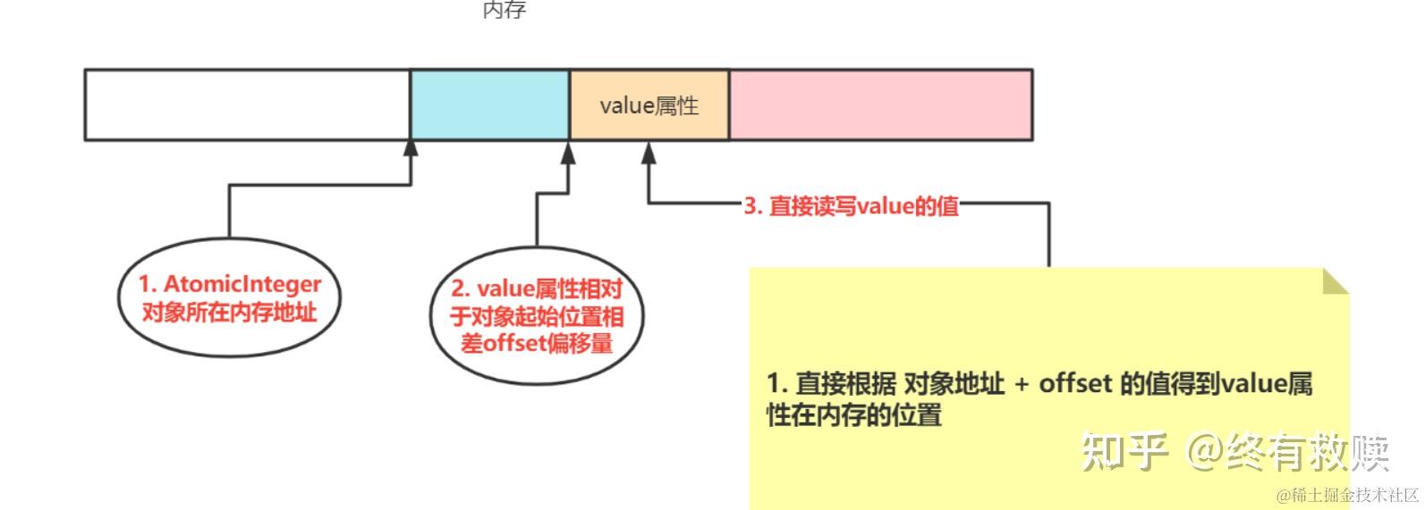 17.AtomicInteger、AtomicBoolean的底层原理 - 知乎