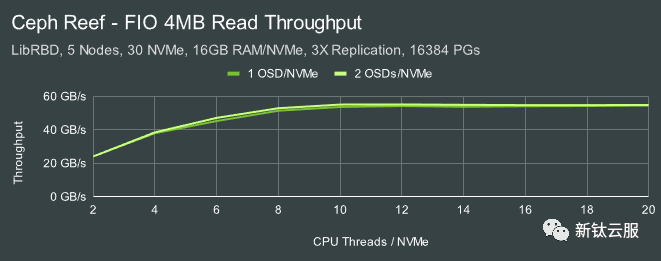 Ceph - 每个 NVMe 推荐安装1个还是2个 OSD？ - 知乎