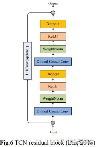 【自动驾驶专栏论文速递】基于TCN-LSTM和多任务学习模型的变道意图识别和驾驶状态预测的统一方法 - 知乎