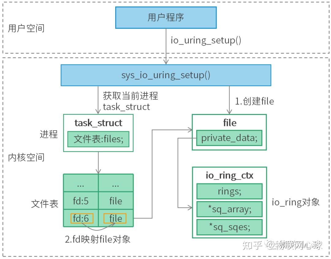 图文详解io_uring高性能异步IO架构（原理篇） - 知乎