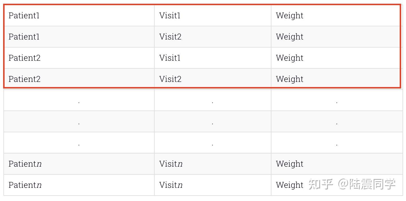SAS Training 003 - R reshape | SAS transpose - 知乎