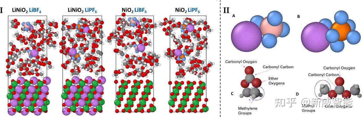 COLLOID SURFACE A：电池电解质中LiBF4和LiPF6盐溶剂化结构的计算测定 - 知乎