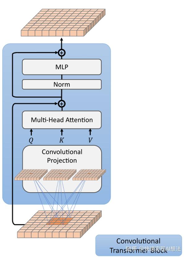 CvT论文复现：Convolutions与Transformers的结合 - 知乎