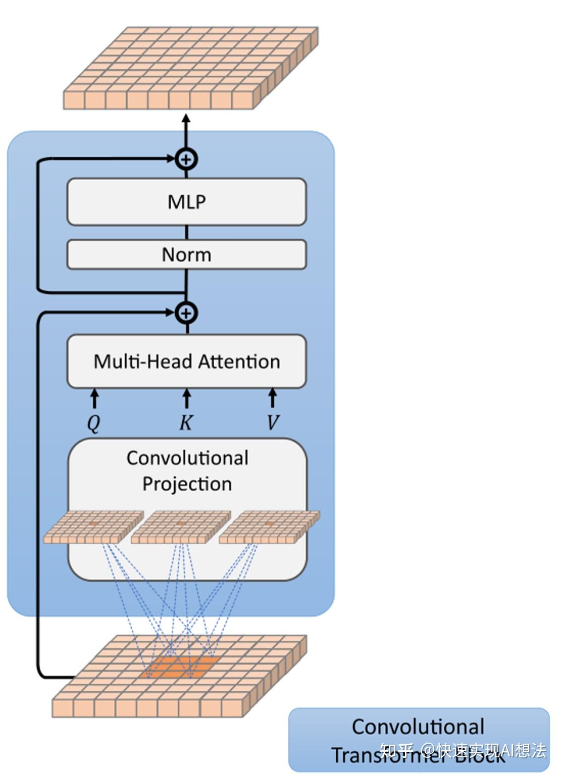 CvT论文复现：Convolutions与Transformers的结合 - 知乎