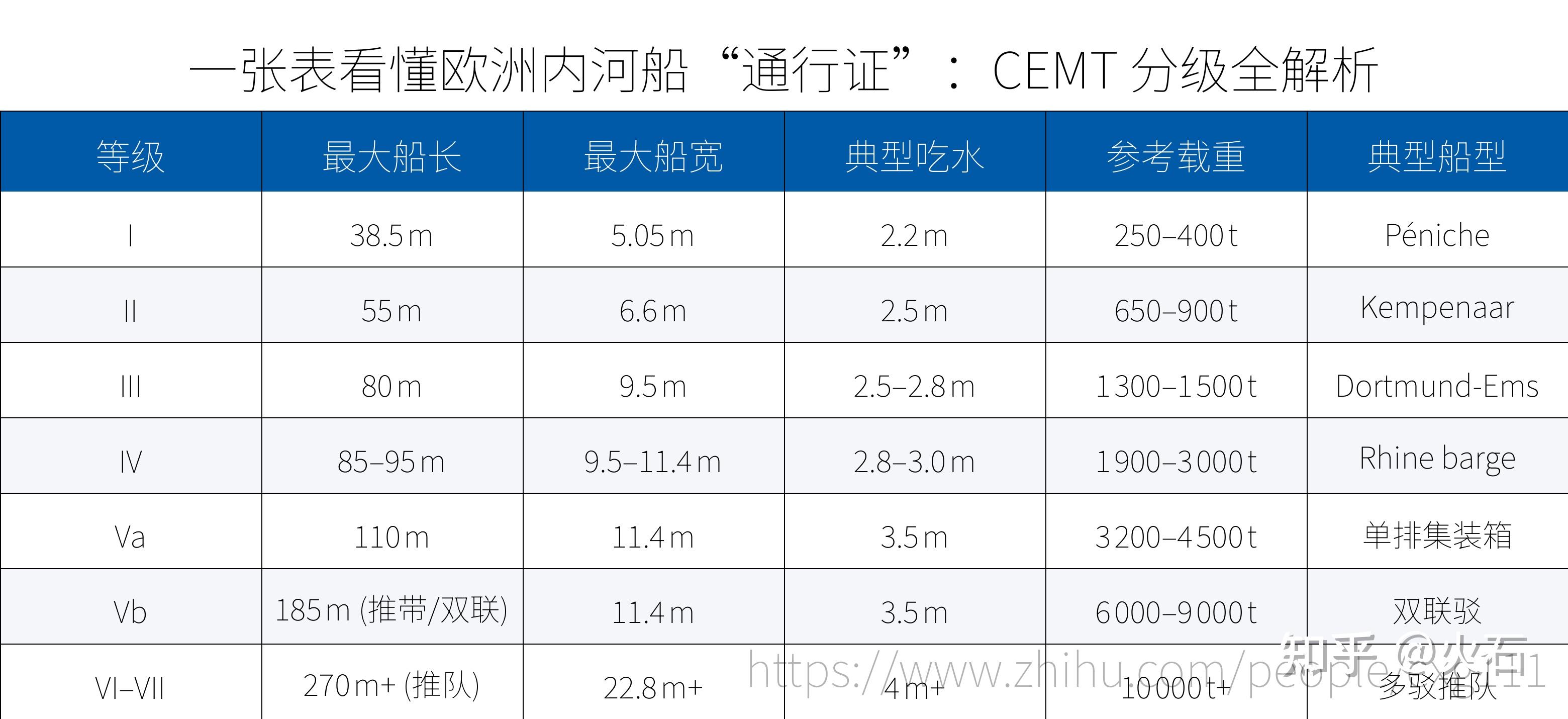 一张表看懂欧洲内河船“通行证”：CEMT 分级全解析 - 知乎