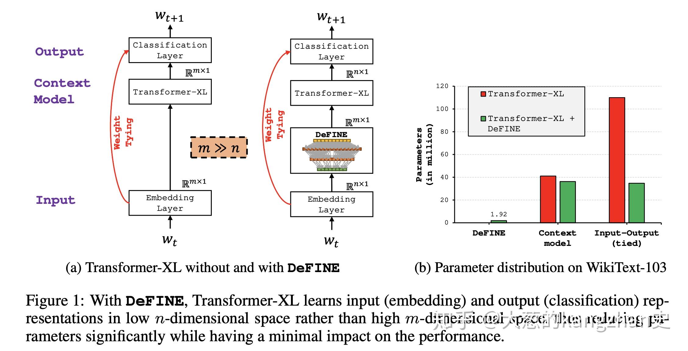 DEFINE: DEEP FACTORIZED INPUT WORD EMBEDDINGS阅读笔记 - 知乎