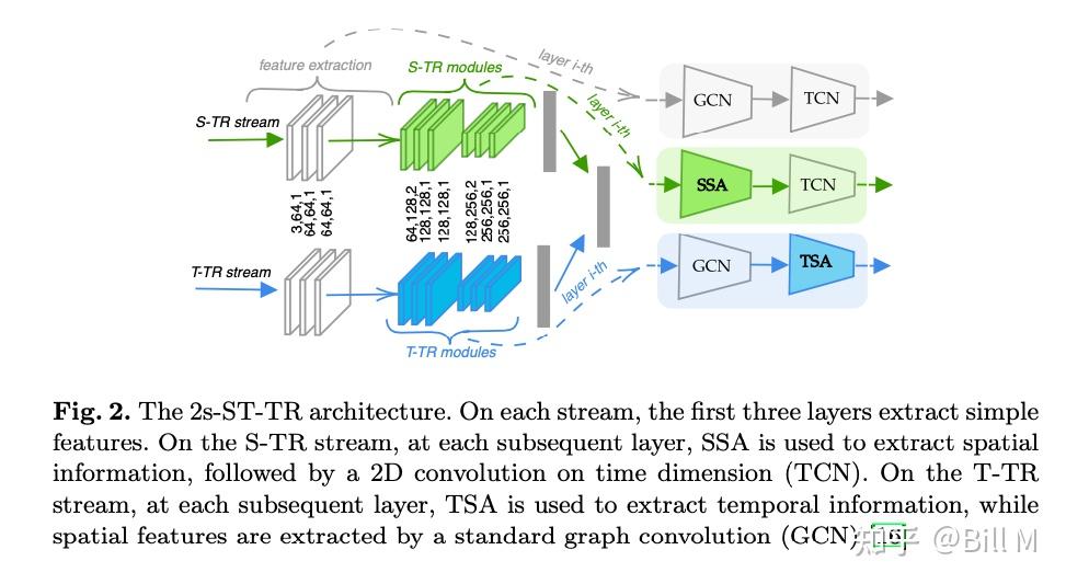 Spatial Temporal Transformer Network For Skeleton Based Action