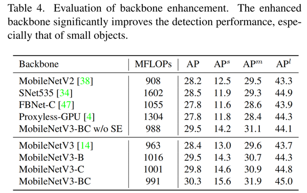 Faster RCNN超快版本来啦 | TinyDet用小于1GFLOPS实现30+AP，小目标炸裂 - 知乎