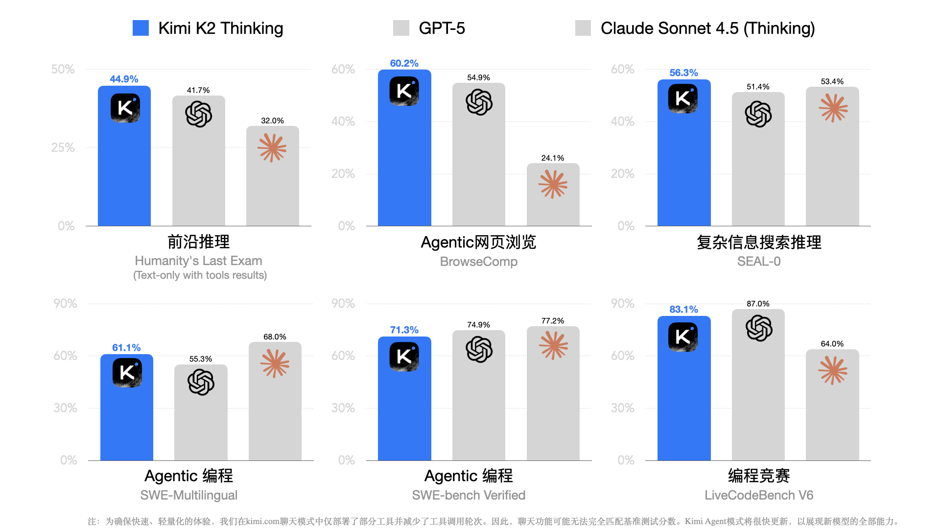 Kimi K2 Thinking开源，表现竟然这么强？ - 知乎