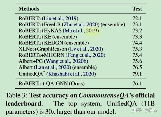 QA-GNN Reasoning with Language Models and Knowledge Graphs for Question Answering 论文总结 - 知乎