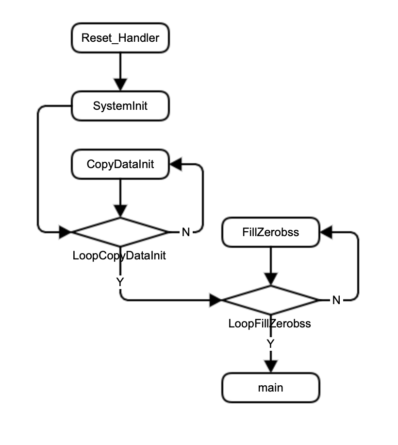 GCC/Clang baremetal image的压缩与分段加载 - 知乎