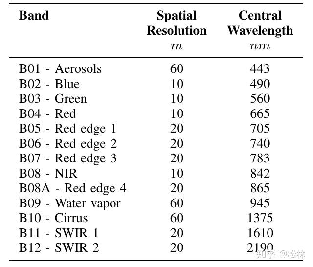 翻译：EuroSAT: A Novel Dataset and Deep Learning Benchmark for Land Use ...