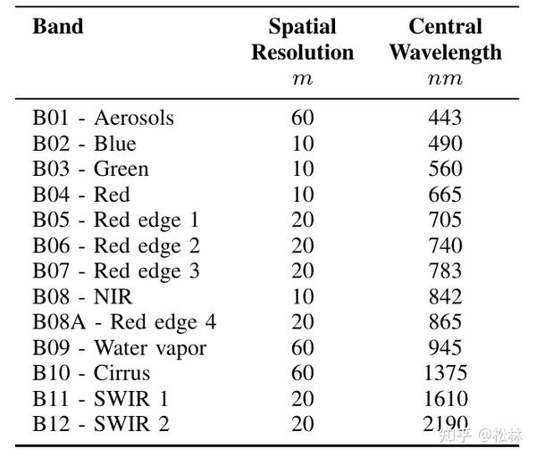 翻译：EuroSAT: A Novel Dataset and Deep Learning Benchmark for Land Use ...
