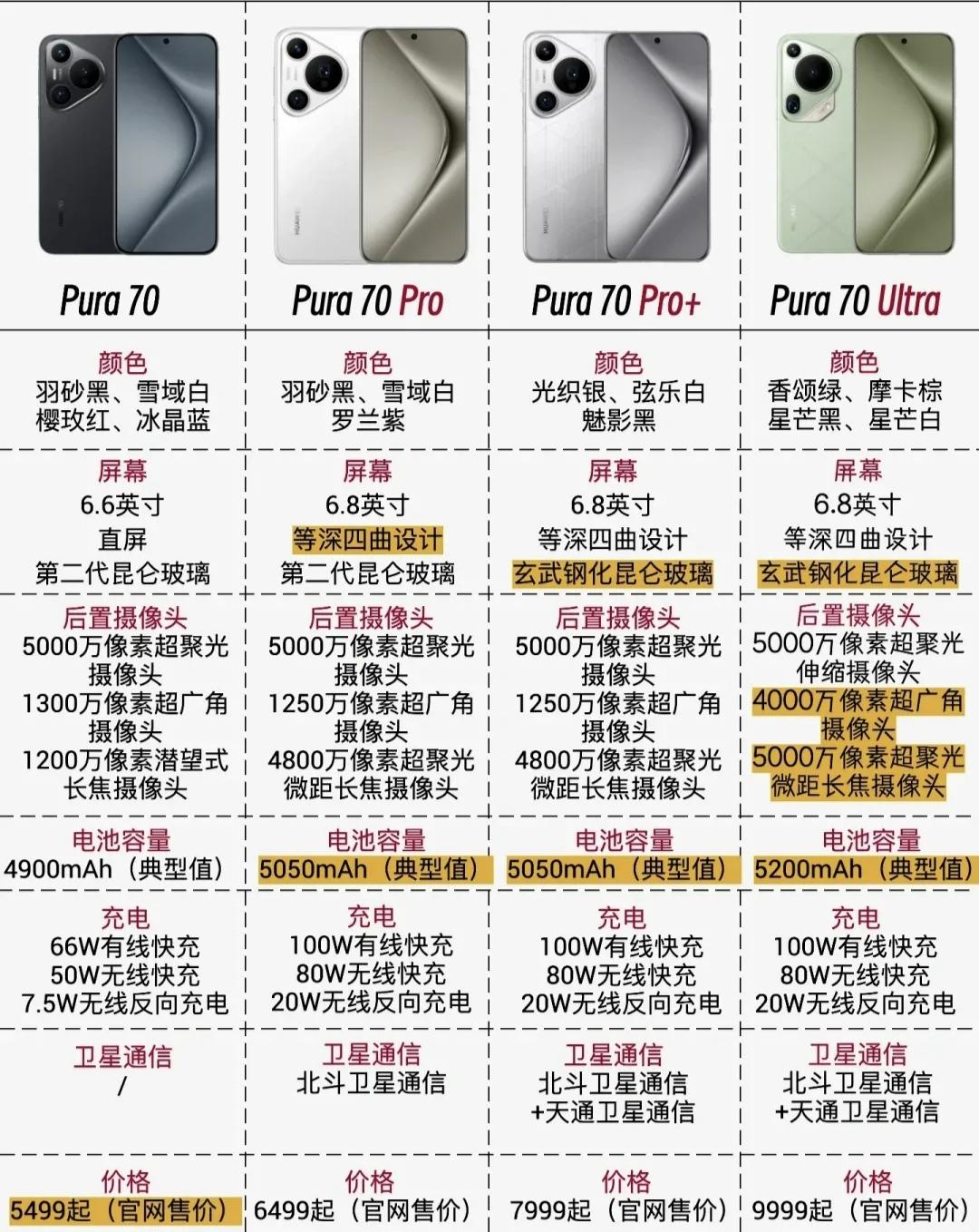 华为Pura70、70 Pro、70 Pro+、P70 Ultra有什么区别？应该怎么选？掰开揉碎了跟大家聊一聊！ - 知乎