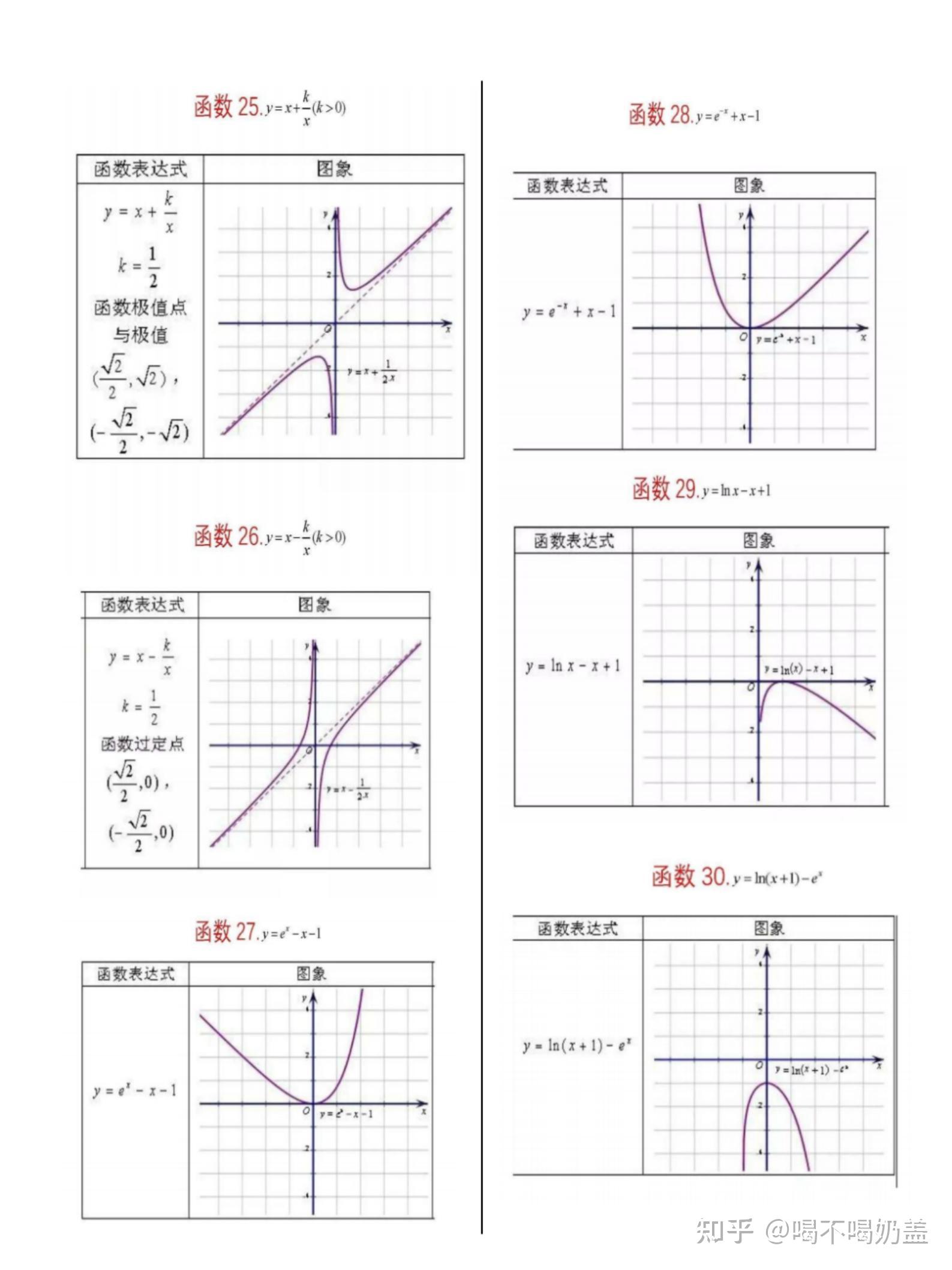 高中数学 | 62种函数图像 | 这么记太简单了！ - 知乎