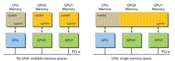 CUDA编程学习笔记-03(内存访问) - 知乎