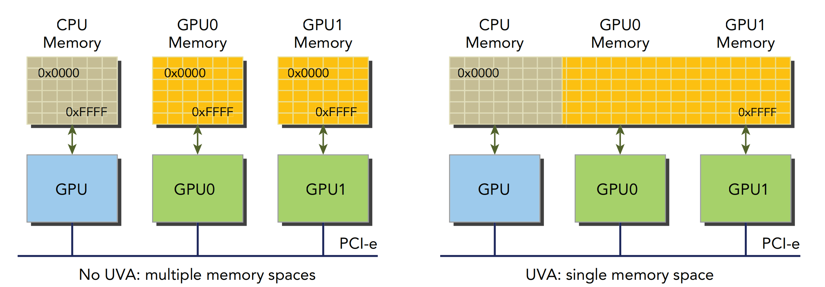 CUDA编程学习笔记-03(内存访问) - 知乎