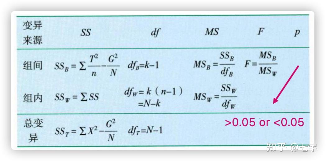 Note@统计心理学——9、方差分析 - 知乎