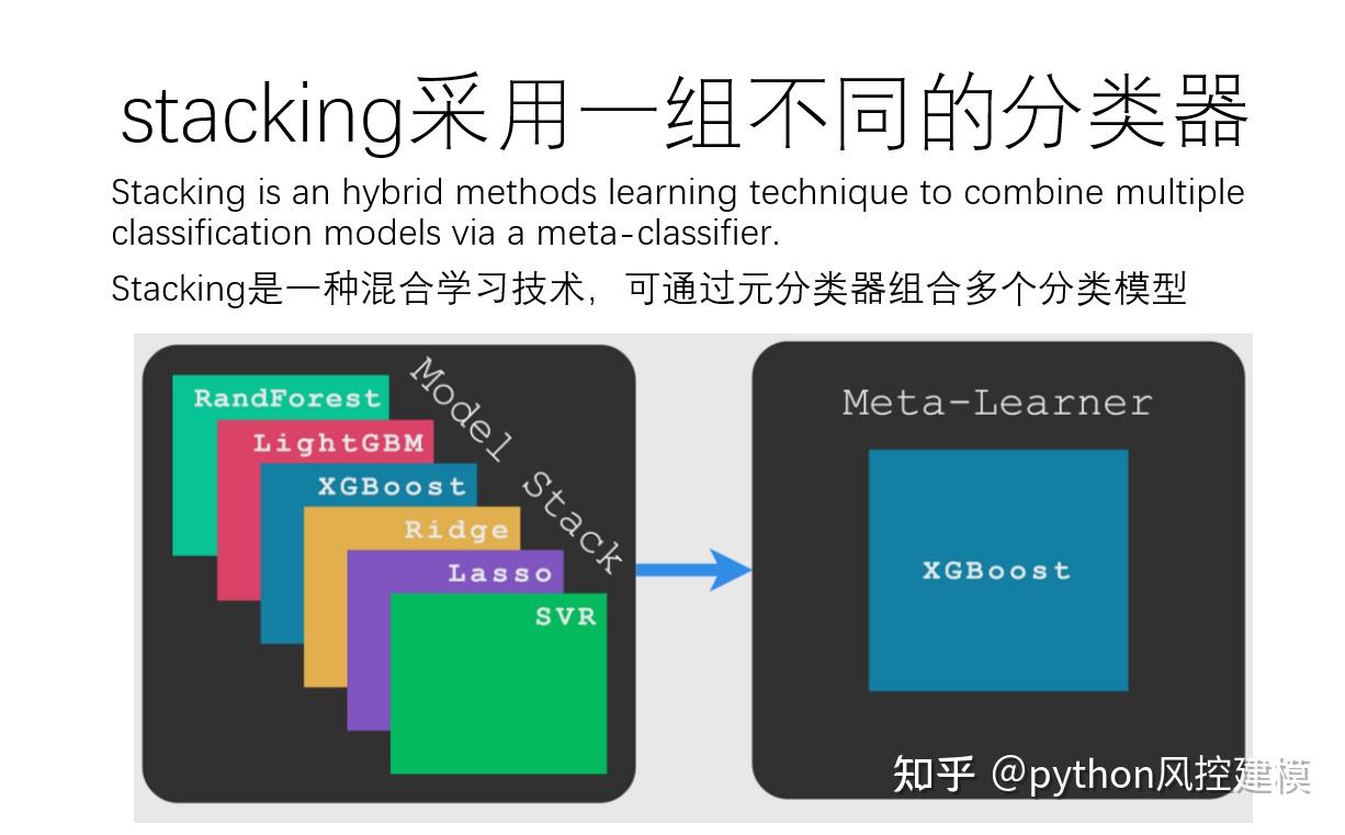 模型竞赛大杀器-融合模型(stacking) - 知乎