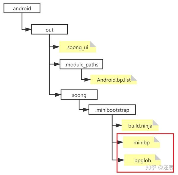 AOSP Soong 创建过程详解 - 知乎
