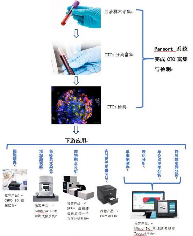 祝贺普瑞麦迪成为英国Angle 循环肿瘤细胞Parsortix系统中国区总代理 - 知乎