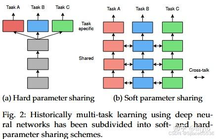 论文速读| Multi-Task Learning for Dense Prediction Tasks: A Survey密集预测中的多任务 ...