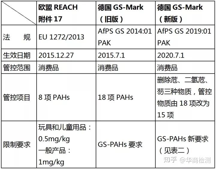 德国GS认证PAHs限制新标准于2020年7月1日正式生效 - 知乎