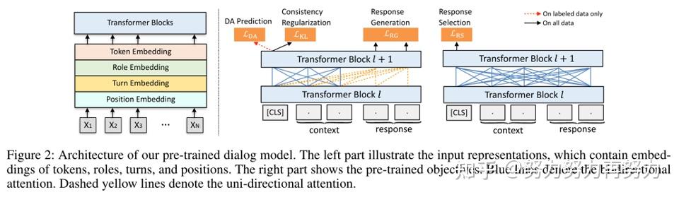 一文总结任务型对话预训练模型（论文+代码） - 知乎