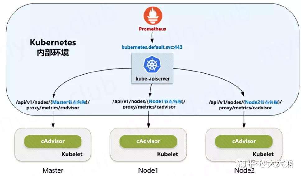 06 Kubernetes云原生监控之cAdvisor容器资 - 知乎