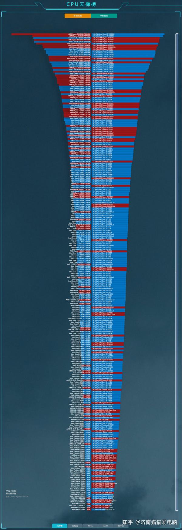 2023年5月最新CPU性能天梯图汇总（含PC台式电脑+移动笔记本+服务器端）适合收藏，本篇文章将更新至12月份 - 知乎