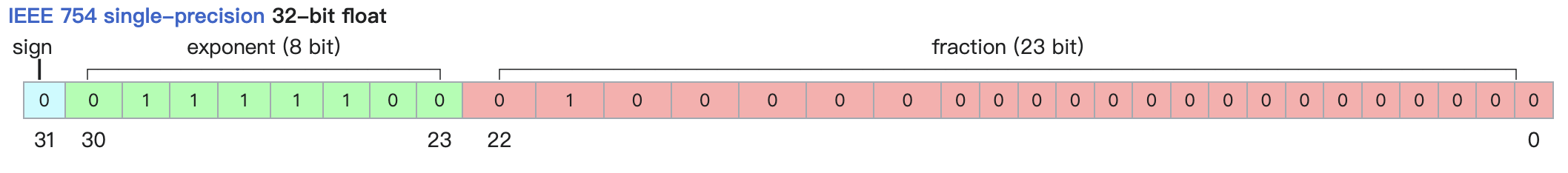 算法冷知识第6期——适合大模型训练的浮点格式BF16 - 知乎