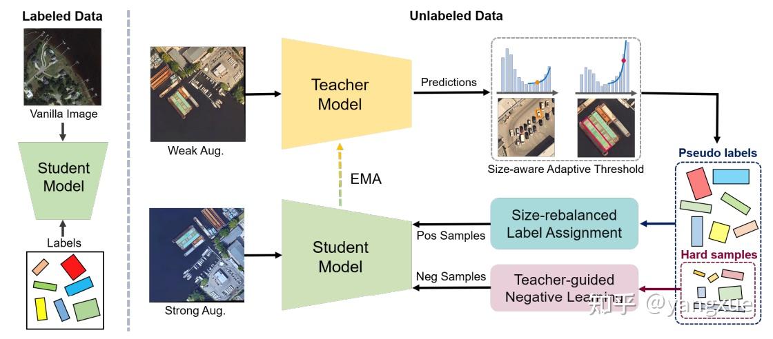 无\弱\半监督旋转目标检测调研（持续更新，后附交流群） - 知乎